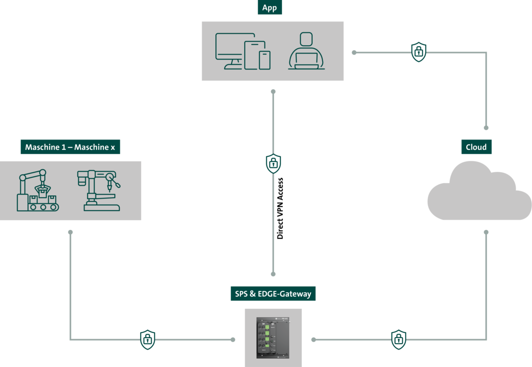 Vario-X automation platform: IPC control solution | Murrelektronik