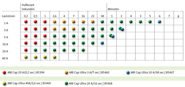 Buffer modules secure power supplies | Murrelektronik
